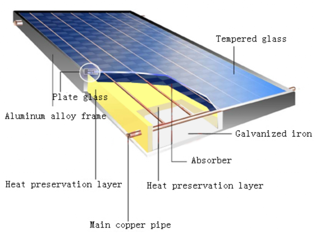 Solar Thermal, Renewable Energy Technology, Renewable Energy Training ...